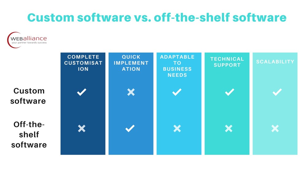 The Pros And Cons Of Custom Software Vs Off-The-Shelf Solutions at ...